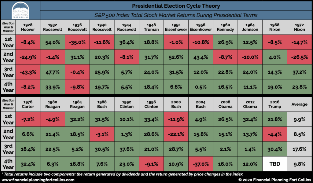 How to Invest During Presidential Election Years - Financial Planning ...